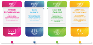 Learn Best artificial intelligence diploma course in Delhi